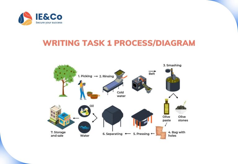 6 bước giúp cải thiện vượt trội điểm IELTS Writing Task 1 Process ...
